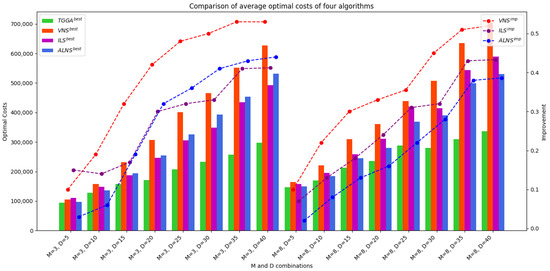 A Two-Stage Greedy Genetic Algorithm for Simultaneous Delivery and ...
