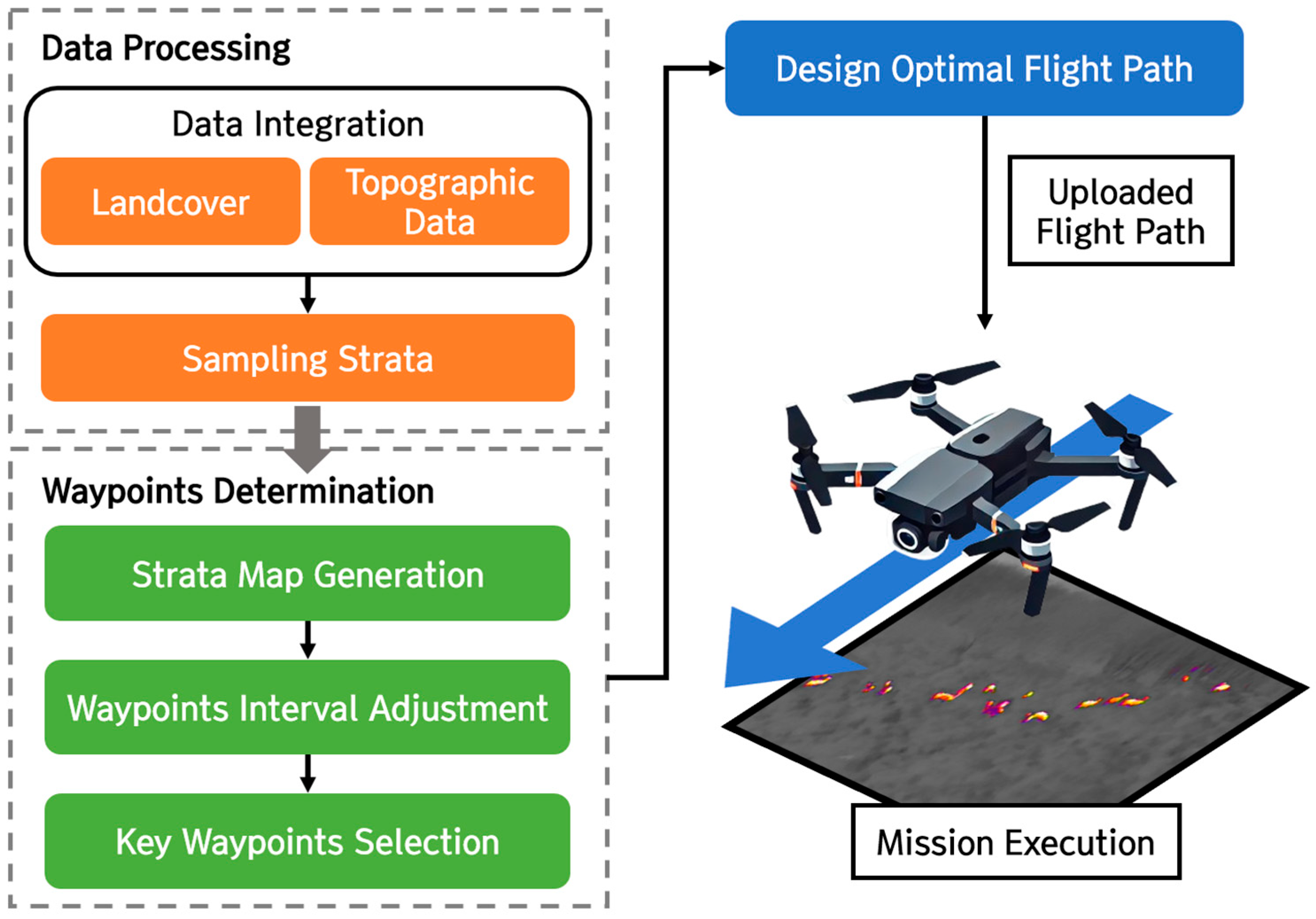 Enhancing Wildlife Detection Using Thermal Imaging Drones: Designing the Flight Path