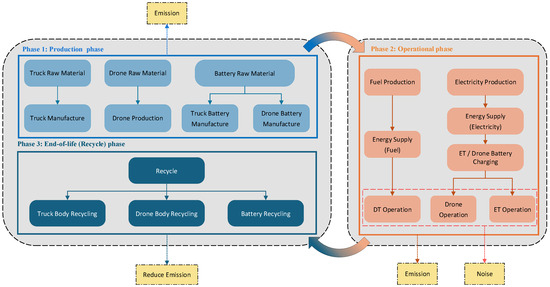 The Future of Last-Mile Delivery: Lifecycle Environmental and Economic Impacts of Drone-Truck ...