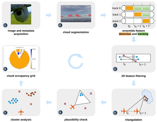 A Cloud Detection System for UAV Sense and Avoid: Analysis of a ...