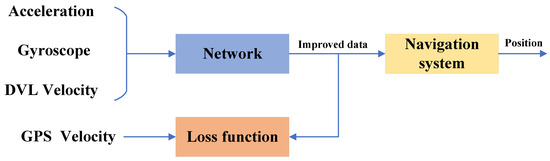 Underwater DVL Optimization Network (UDON): A Learning-Based DVL ...