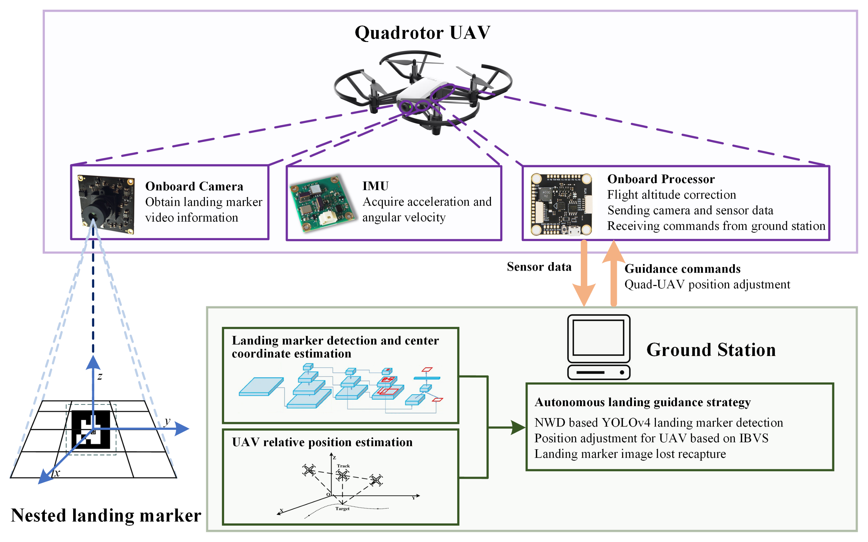 Autonomous Landing Guidance for Quad-UAVs Based on Visual Image and Altitude Estimation