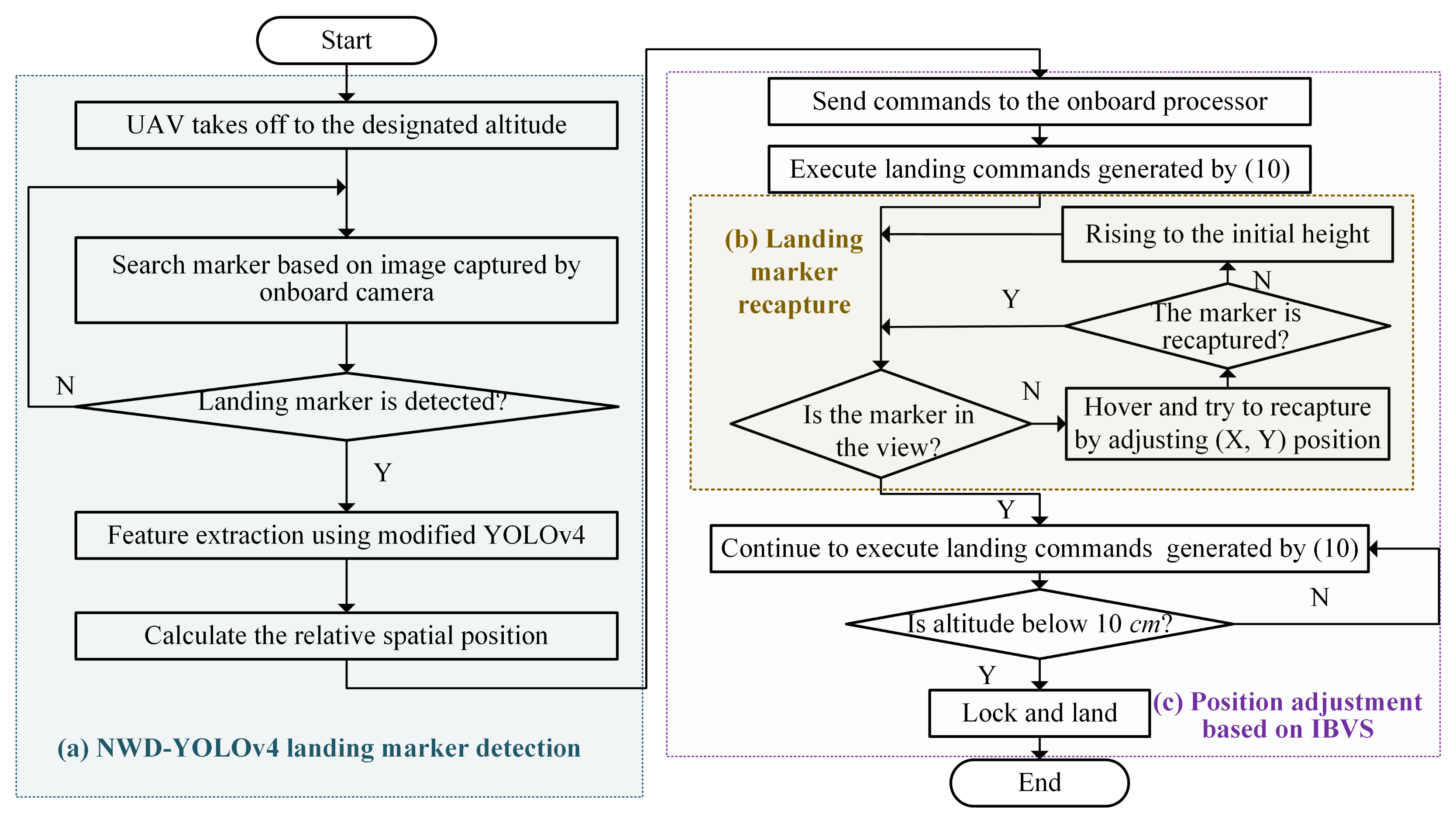 Autonomous Landing Guidance for Quad-UAVs Based on Visual Image and Altitude Estimation