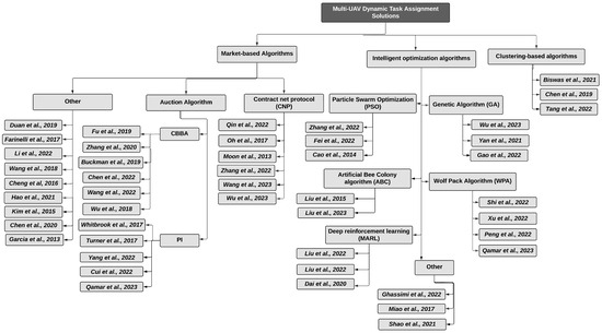 Multi-UAV Task Assignment in Dynamic Environments: Current Trends and ...