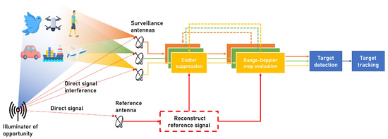 UAV Detection with Passive Radar: Algorithms, Applications, and Challenges