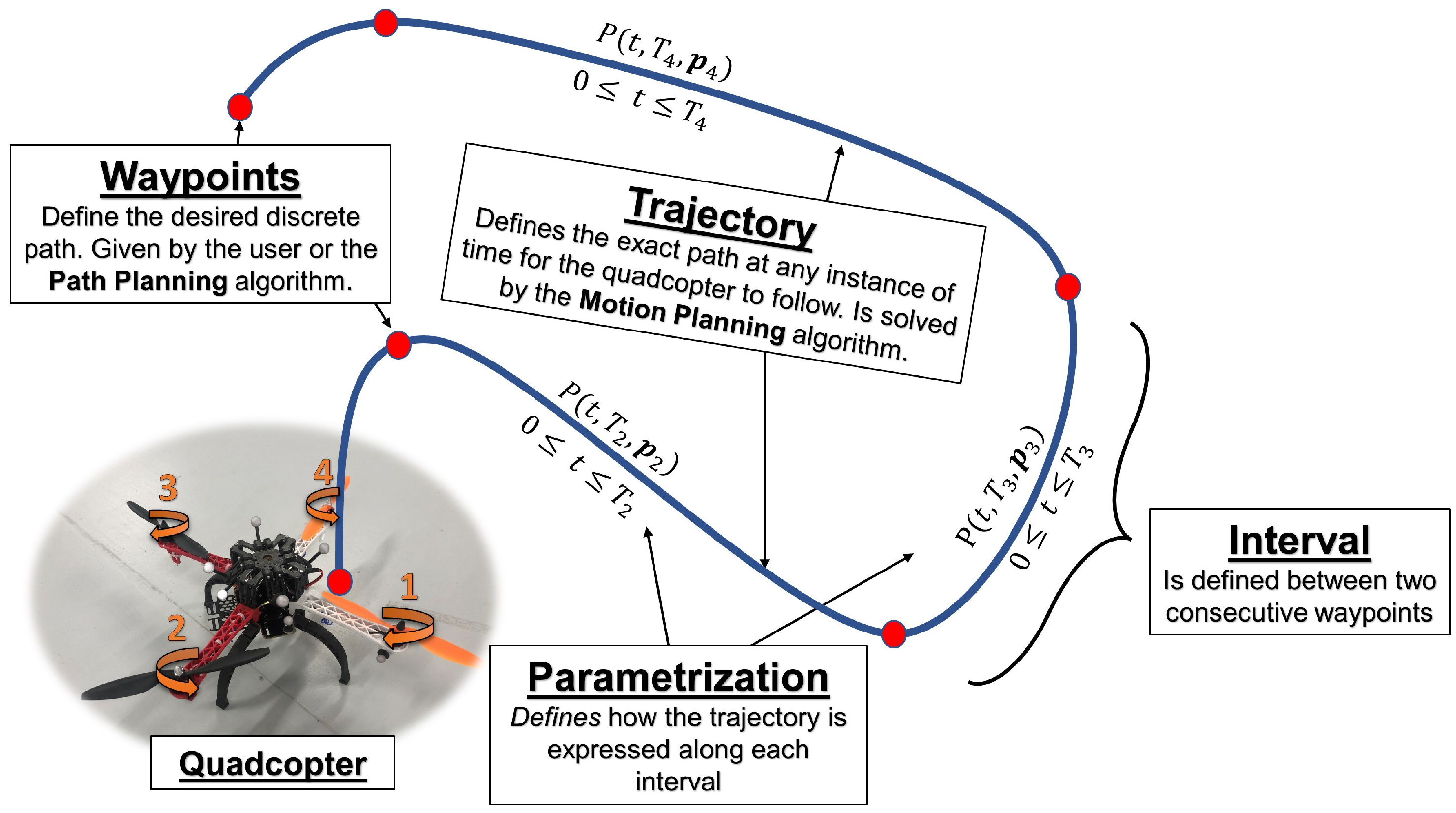 Utilizing the Finite Fourier Series to Generate Quadrotor Trajectories Through Multiple Waypoints