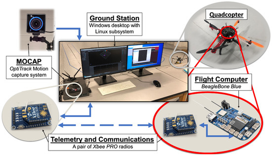 Utilizing the Finite Fourier Series to Generate Quadrotor Trajectories Through Multiple Waypoints