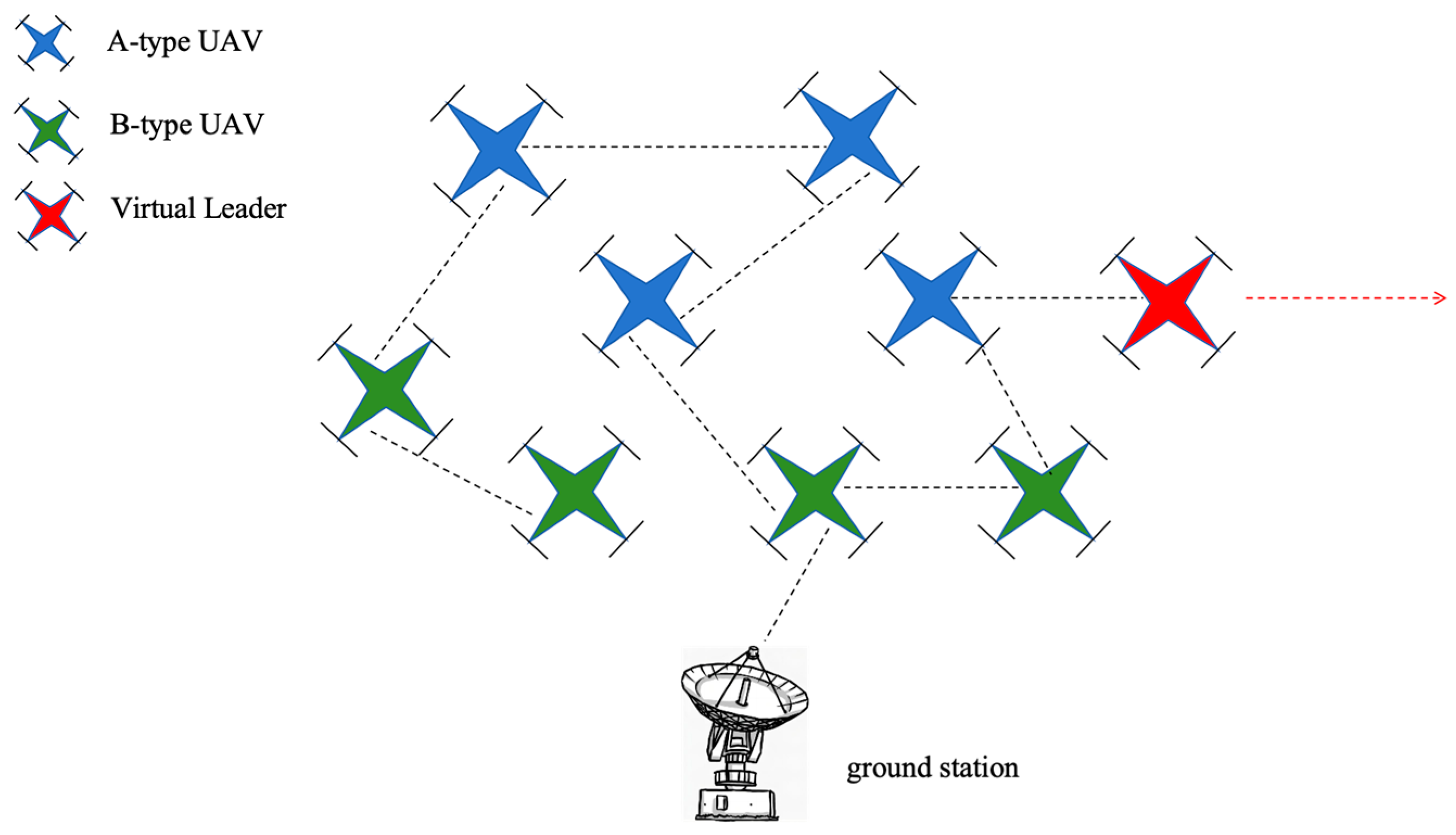 Control-Oriented Real-Time Trajectory Planning for Heterogeneous UAV Formations