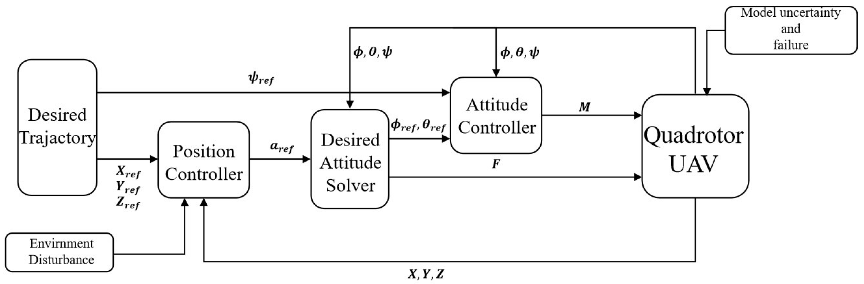 Super-Twisting Algorithm Backstepping Adaptive Terminal Sliding-Mode Tracking Control of ...