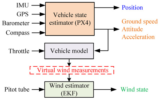 Accurate Tracking of Agile Trajectories for a Tail-Sitter UAV Under ...