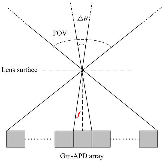 Research on Automatic Tracking and Size Estimation Algorithm of “Low, Slow and Small” Targets ...
