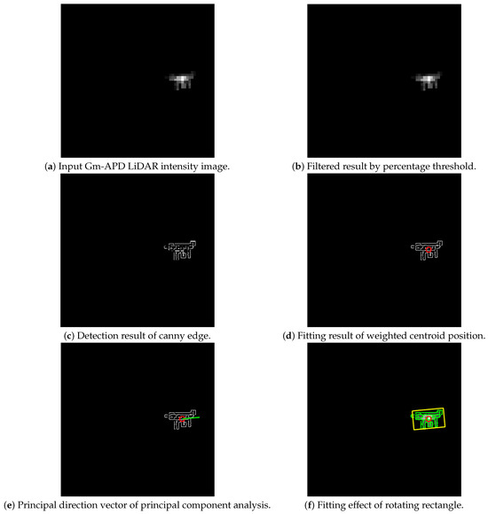 Research on Automatic Tracking and Size Estimation Algorithm of “Low, Slow and Small” Targets ...