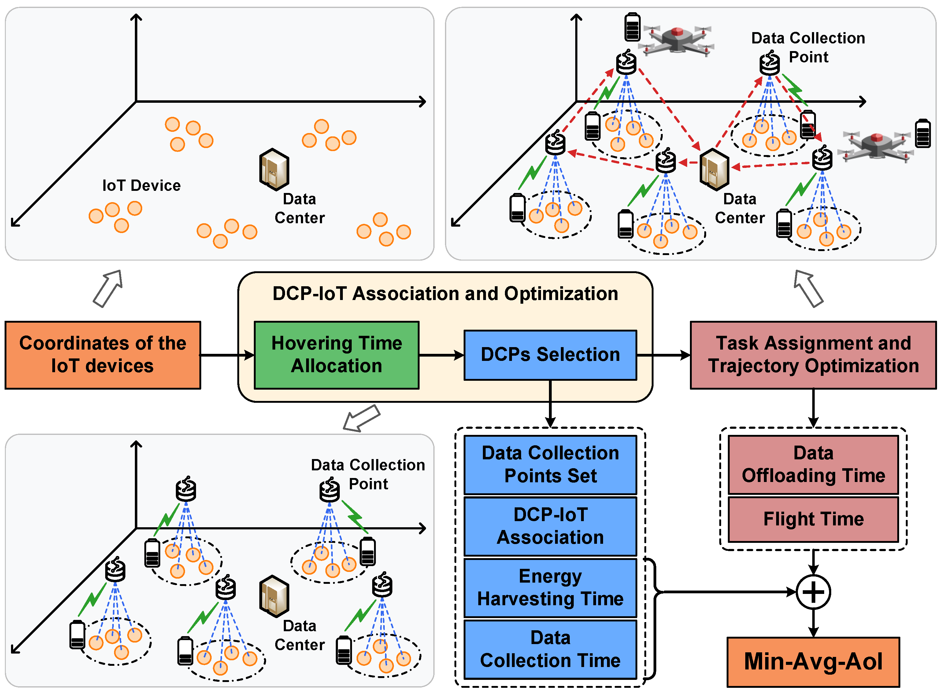 AoI-Minimal Task Assignment and Trajectory Optimization in Multi-UAV-Assisted Wireless Powered ...