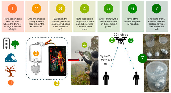 A Novel Drone Sampling Method for Lower Atmospheric Fungal Spores
