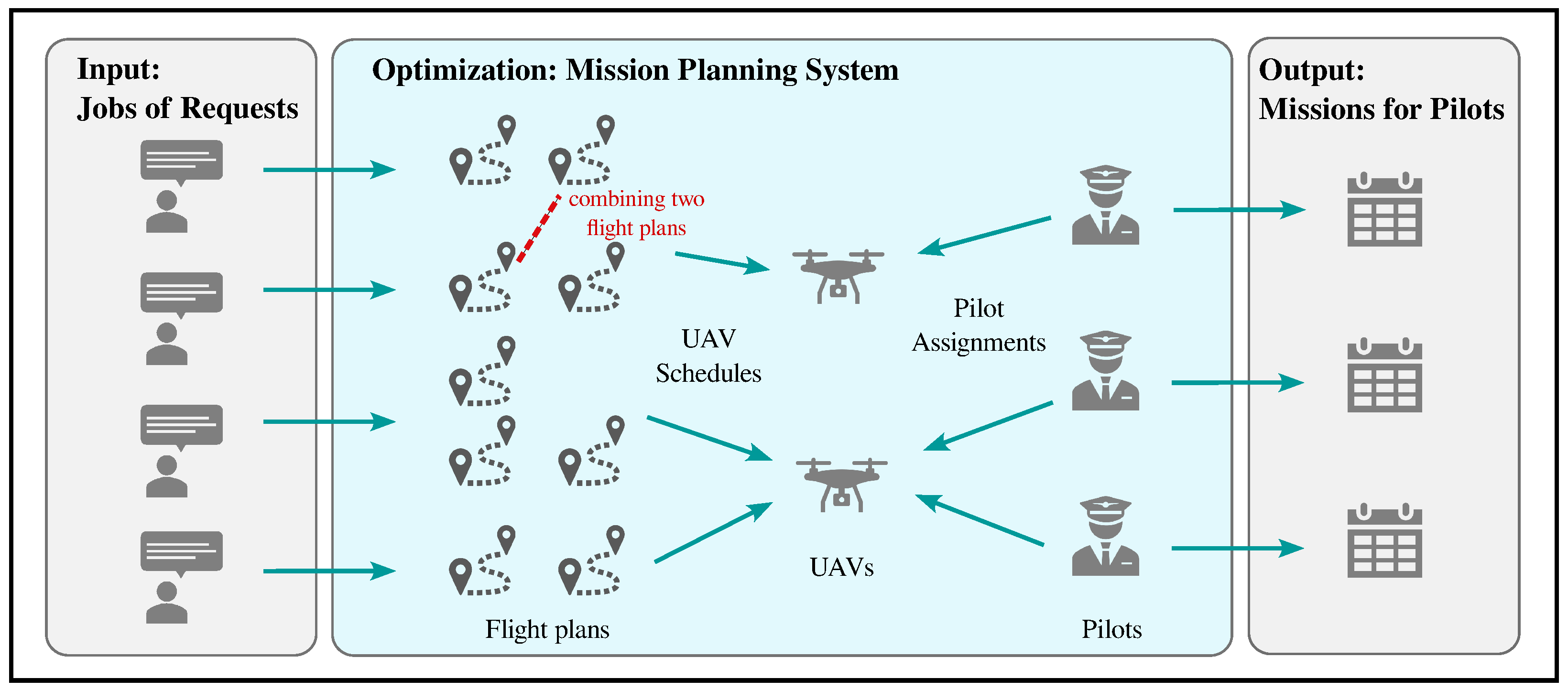 Community Drones: A Concept Study on Shared Drone Services
