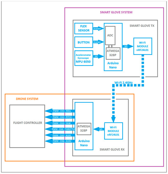 Smart Glove: A Cost-Effective and Intuitive Interface for Advanced ...