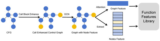 DEGNN: A Deep Learning-Based Method for Unmanned Aerial Vehicle Software Security Analysis