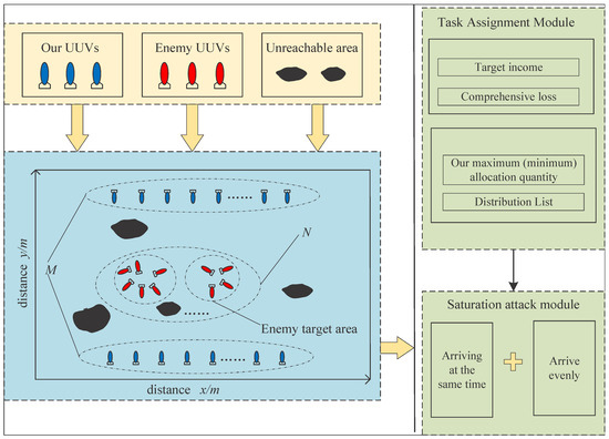 Task Allocation and Saturation Attack Approach for Unmanned Underwater ...