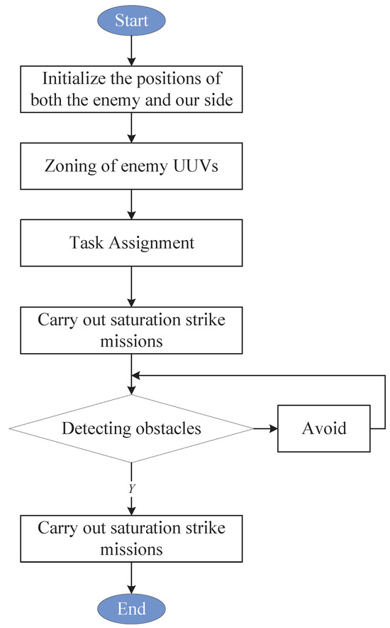 Task Allocation and Saturation Attack Approach for Unmanned Underwater ...