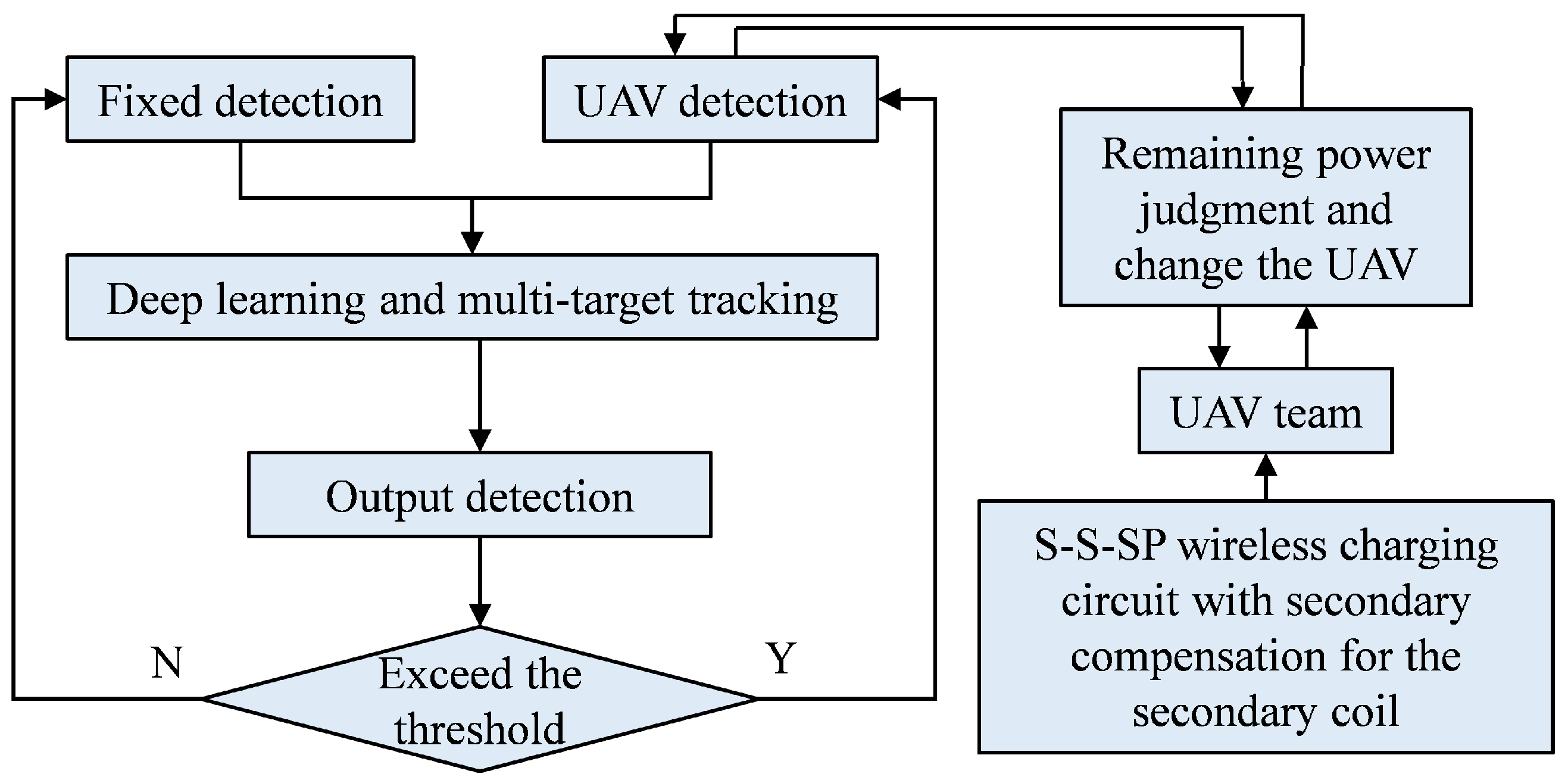 Fixed/Mobile Collaborative Traffic Flow Detection Study Based on Wireless Charging of UAVs