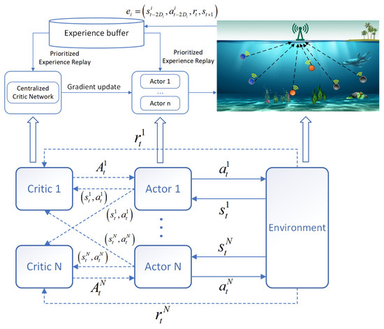 Underwater Acoustic MAC Protocol for Multi-Objective Optimization Based ...