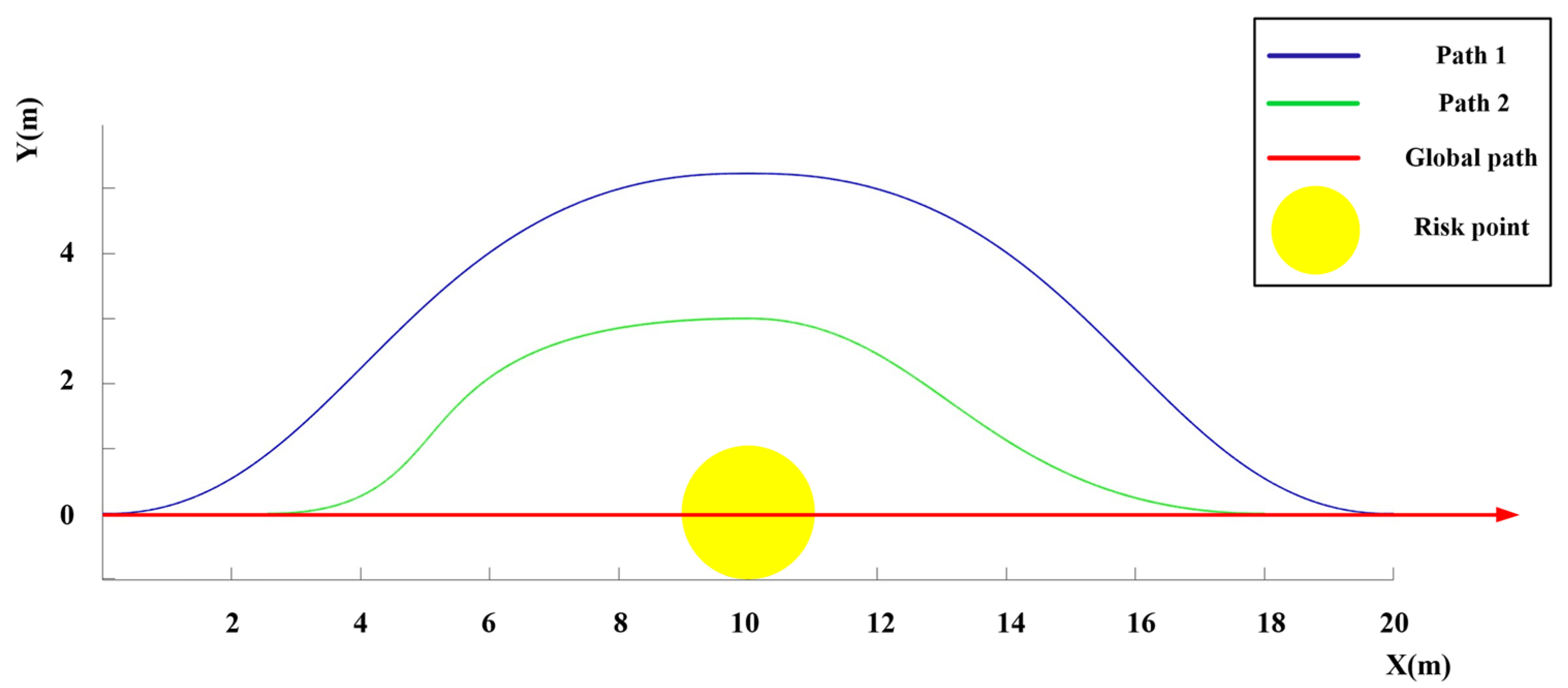 Research on Risk Avoidance Path Planning for Unmanned Vehicle Based on Genetic Algorithm and ...