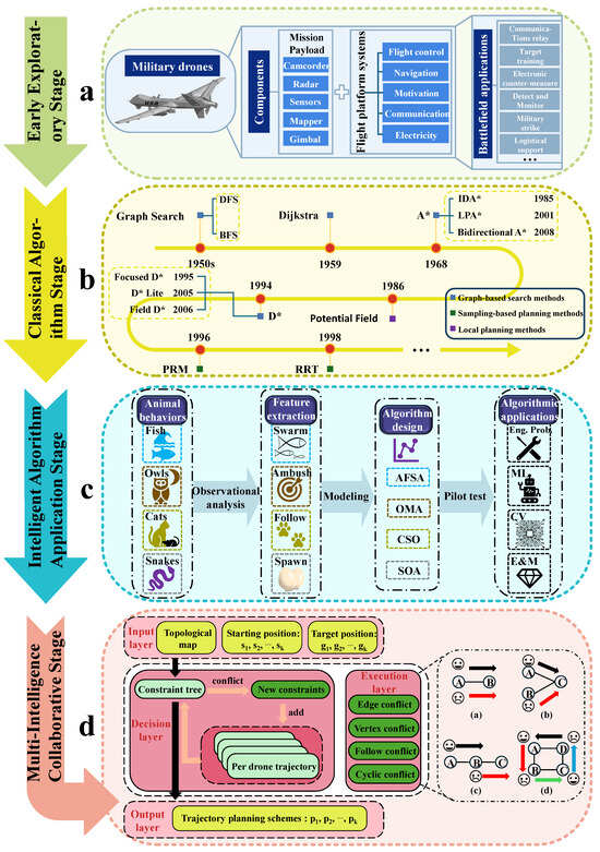 UAV Path Planning Trends from 2000 to 2024: A Bibliometric Analysis and ...