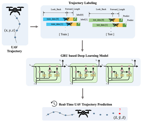 GRU-Based Deep Learning Framework for Real-Time, Accurate, and Scalable ...