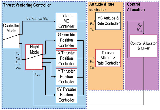 Design and Control Strategies of Multirotors with Horizontal Thrust ...
