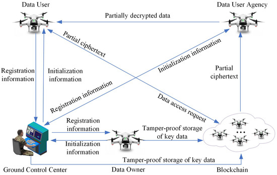 A Secure and Efficient Access-Control Scheme Based on Blockchain and CP-ABE for UAV Swarm