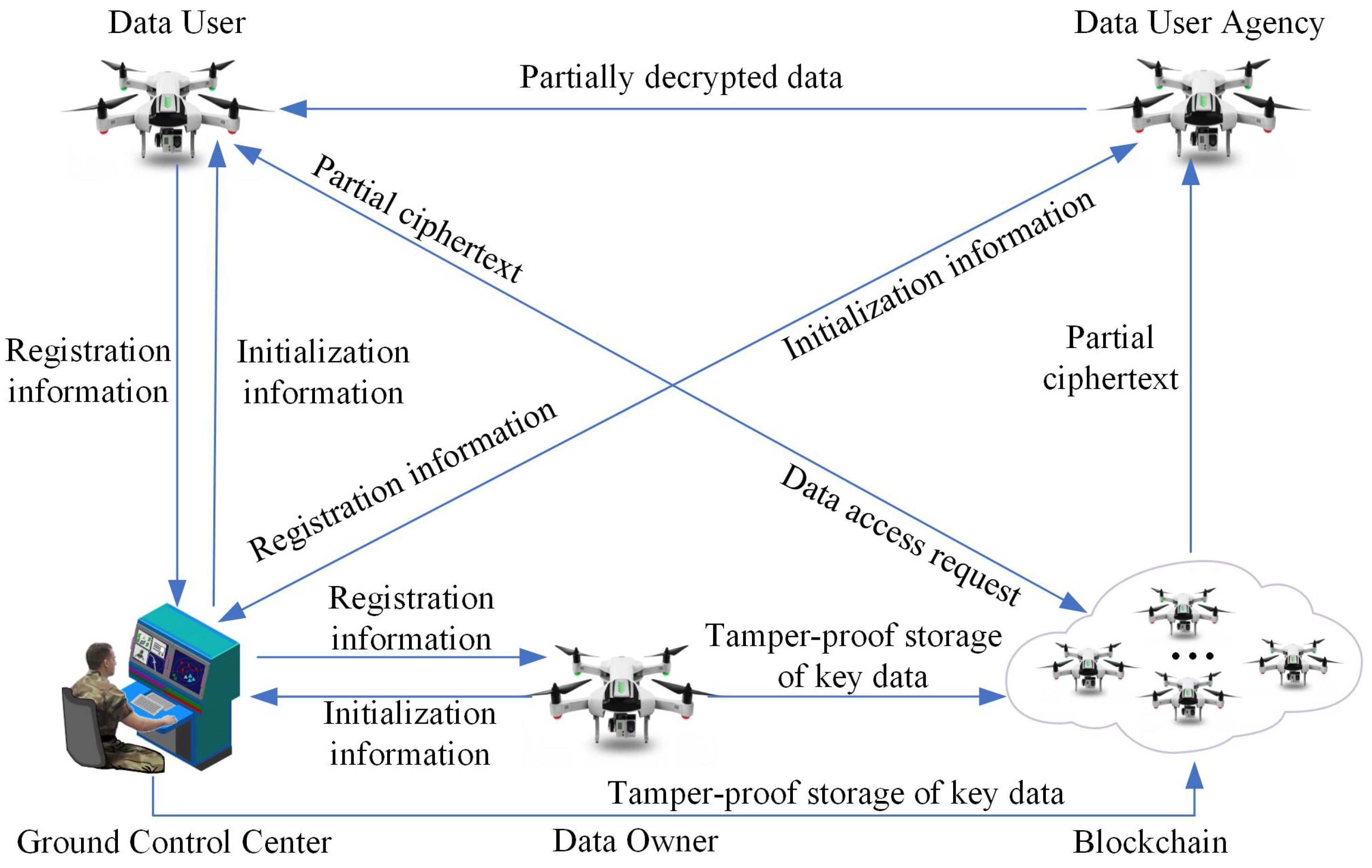 A Secure And Efficient Access Control Scheme Based On Blockchain And Cp Abe For Uav Swarm