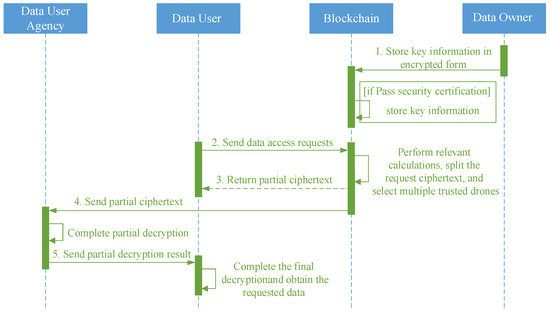 A Secure and Efficient Access-Control Scheme Based on Blockchain and CP-ABE for UAV Swarm