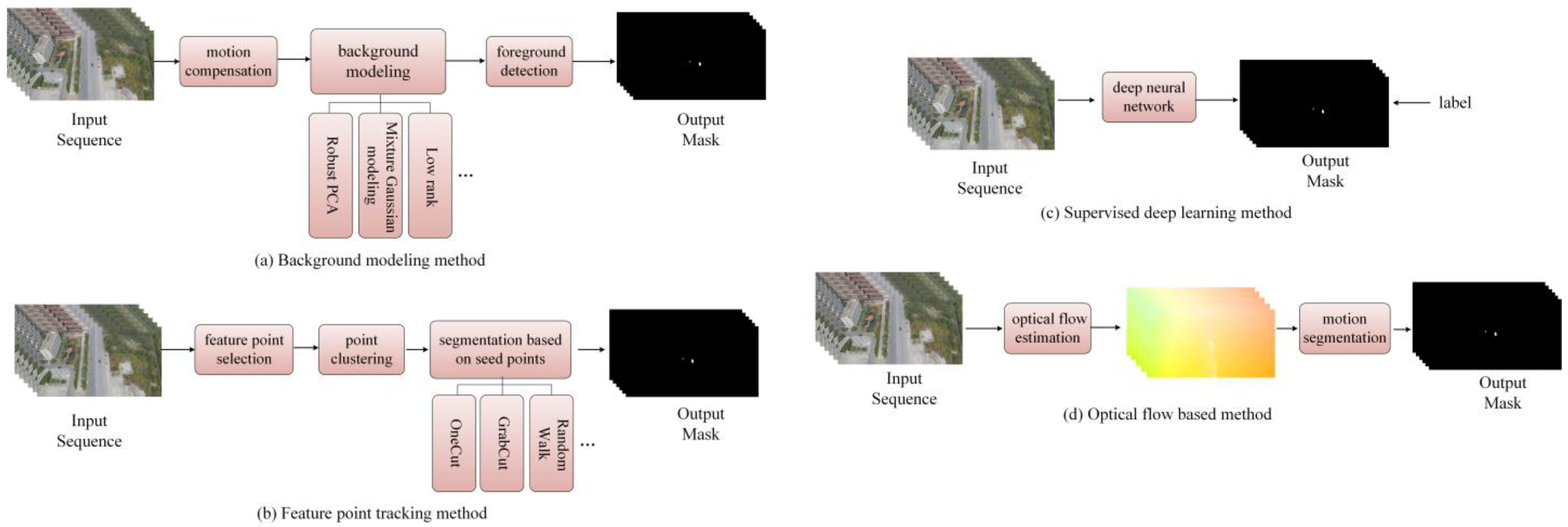 An Unsupervised Moving Object Detection Network for UAV Videos