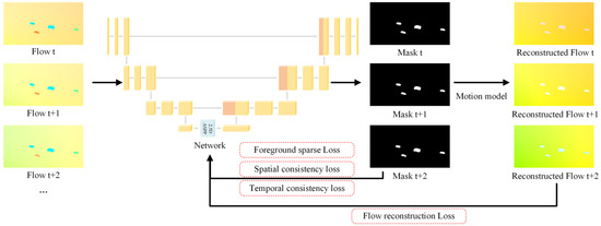 An Unsupervised Moving Object Detection Network for UAV Videos
