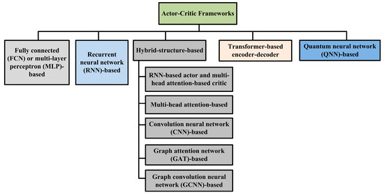 Variations in Multi-Agent Actor–Critic Frameworks for Joint ...