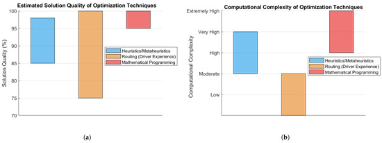 A Review of Last-Mile Delivery Optimization: Strategies, Technologies ...