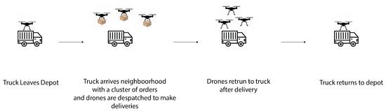A Review of Last-Mile Delivery Optimization: Strategies, Technologies ...