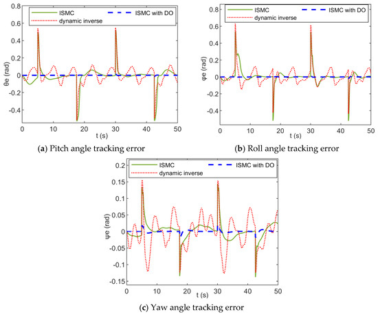 An Anti-Disturbance Attitude Control Method for Fixed-Wing Unmanned ...