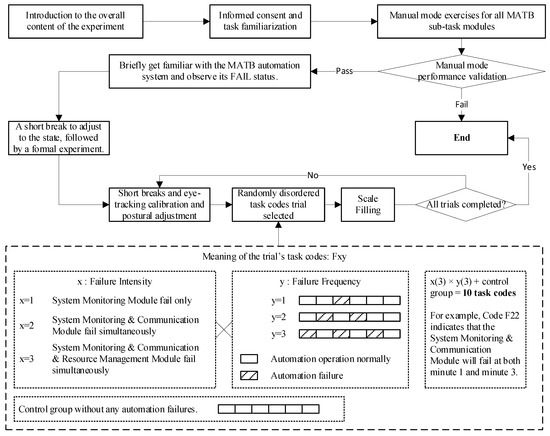 The Impact of Automation Failure on Unmanned Aircraft System Operators ...