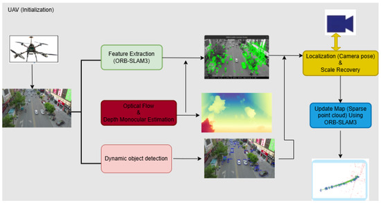 UAV Localization in Urban Area Mobility Environment Based on Monocular VSLAM with Deep Learning