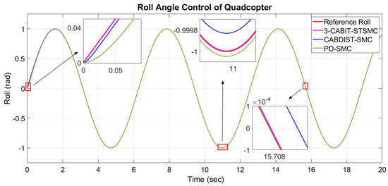 Third-Order Sliding Mode Control for Trajectory Tracking of Quadcopters Using Particle Swarm ...
