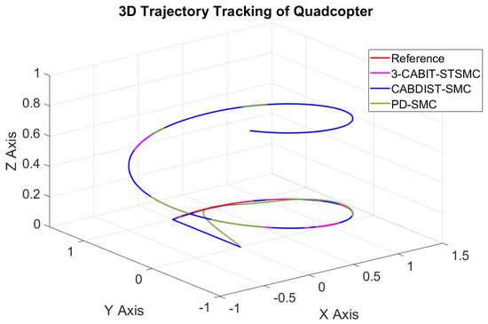 Third-Order Sliding Mode Control for Trajectory Tracking of Quadcopters Using Particle Swarm ...
