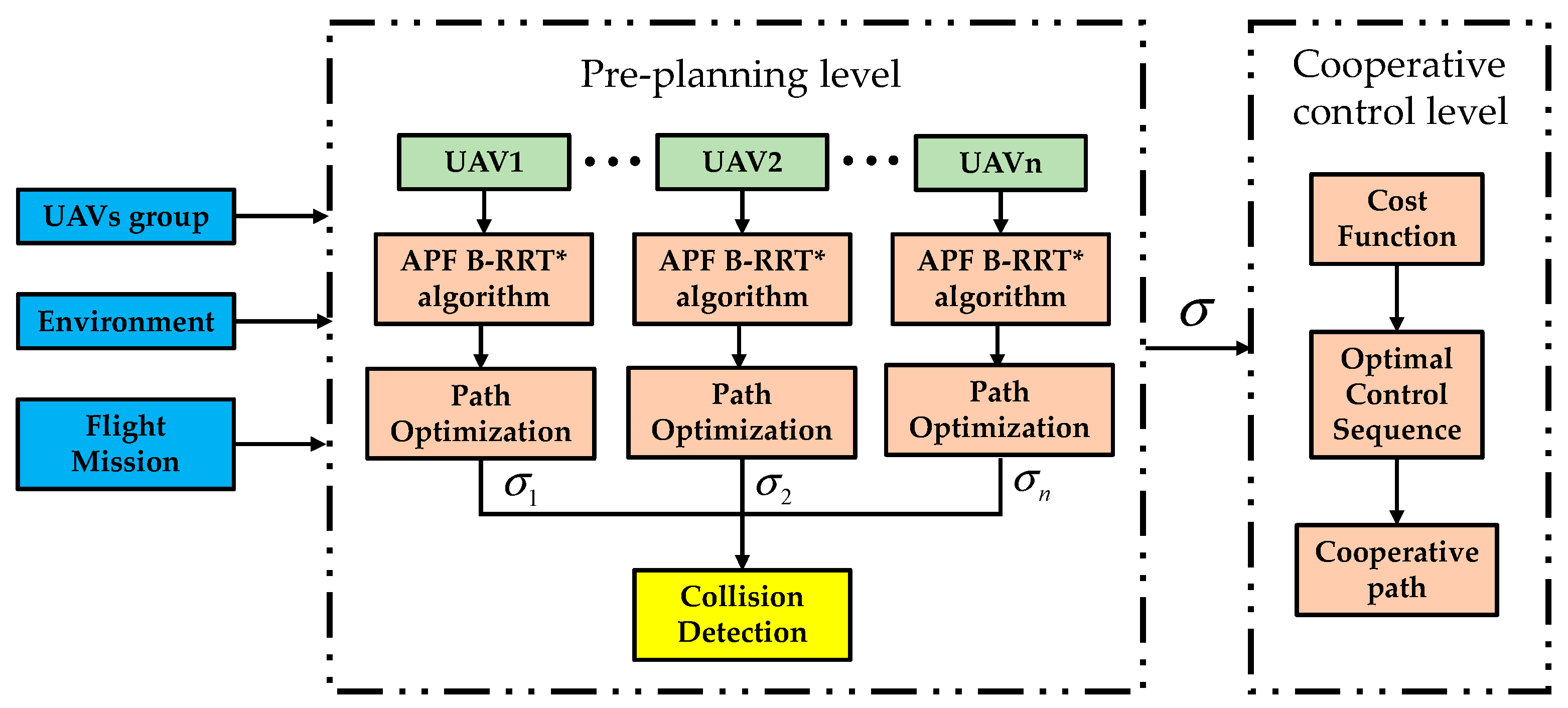 Cooperative Path Planning for Multiple UAVs Based on APF B-RRT* Algorithm