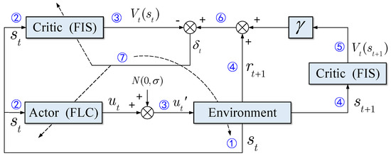 A Hierarchical Control Algorithm for a Pursuit–Evasion Game Based on Fuzzy Actor–Critic Learning ...