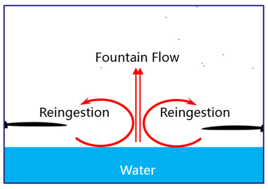 Review of the Near-Water Effect of Rotors in Cross-Media Vehicles