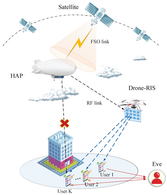 Secure Transmission for RIS-Assisted Downlink Hybrid FSO/RF SAGIN: Sum ...
