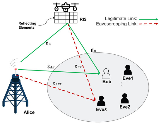 Enhancing Physical-Layer Security in UAV-Assisted Communications: A UAV-Mounted Reconfigurable ...