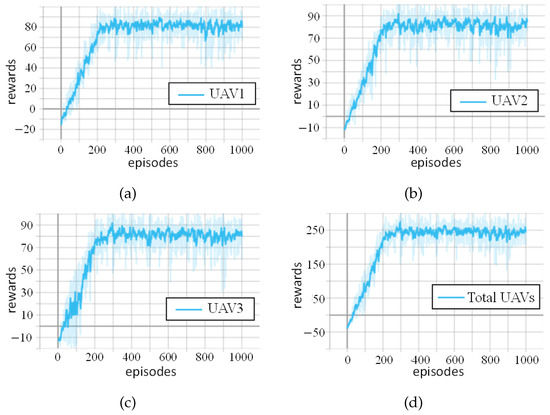 Distributed Decision Making for Electromagnetic Radiation Source Localization Using Multi-Agent ...