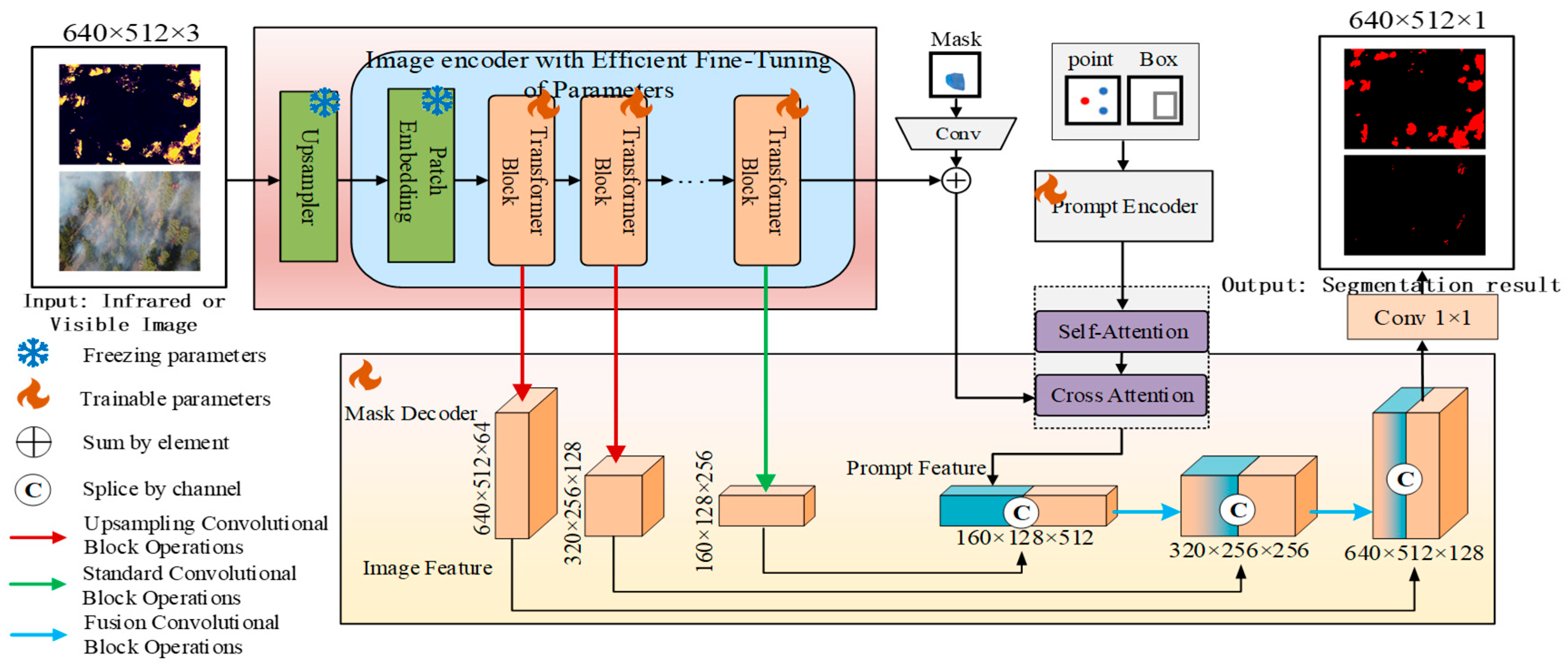 SAMFA: A Flame Segmentation Algorithm for Infrared and Visible Aerial Images in the Same Scene