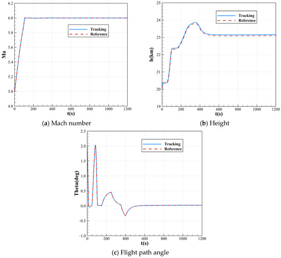 A Robust Control Method for the Trajectory Tracking of Hypersonic Unmanned Flight Vehicles Based ...